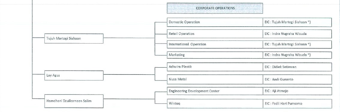 Struktur Organisasi | Astra Otoparts